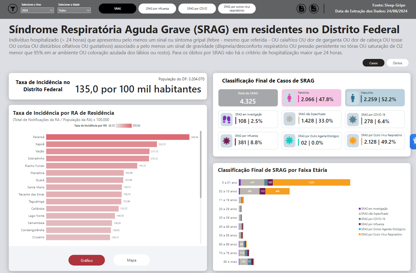 Painel Infosaúde - Síndromes Gripais - Síndrome Respiratória Aguda ...
